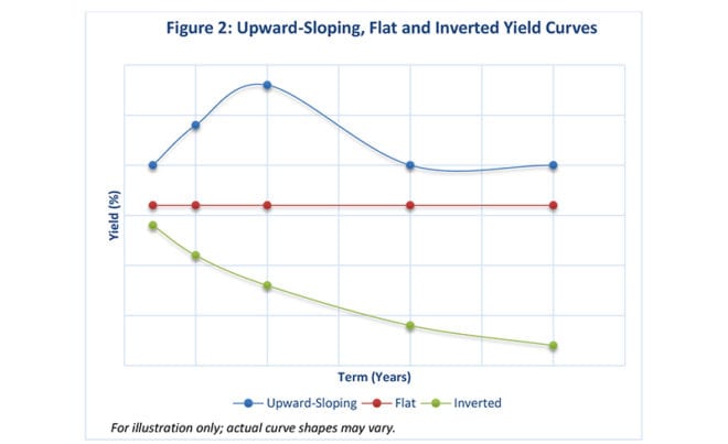 A Tour Around the Yield Curve | Shore Point Advisors