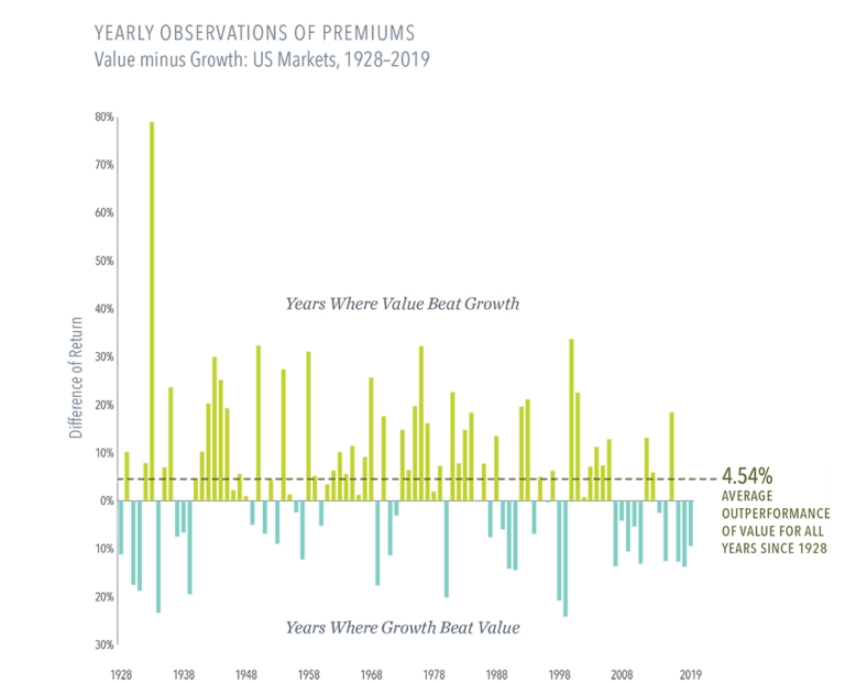 Value vs. Growth: History Is on Value’s Side | Shore Point Advisors